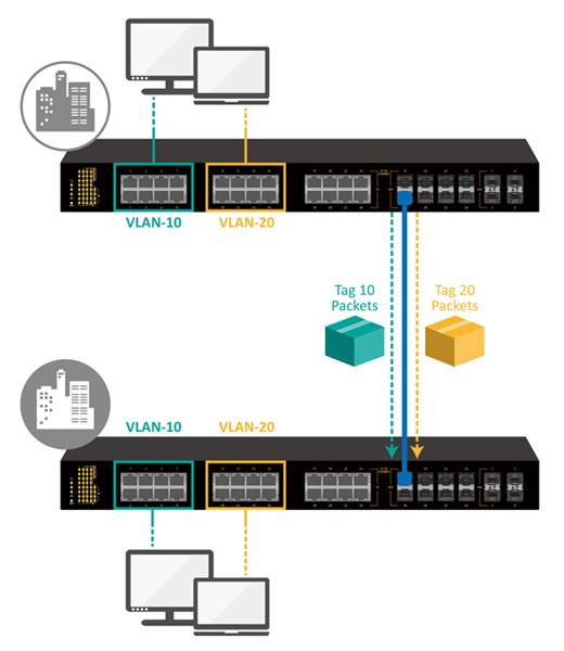 INTER VLAN ROUTING چیست ؟ | تجهیزات شبکه | 02191002540
